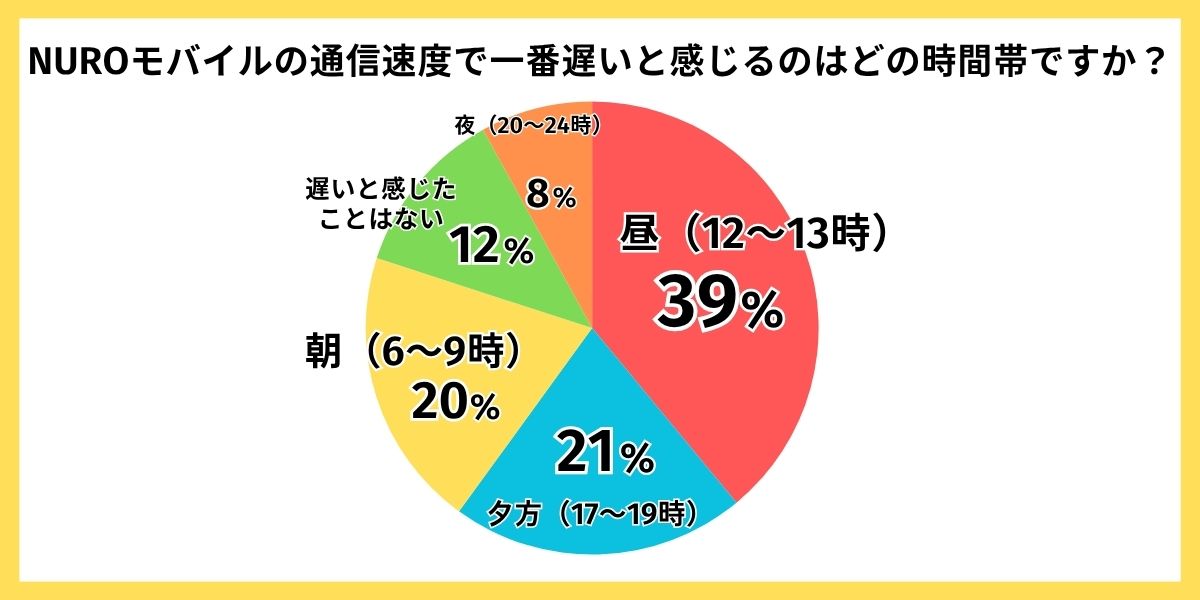 NUROモバイルの口コミ・評判まとめ｜利用者100人のアンケートでわかったメリット・デメリット | インターネット – LiPro[ライプロ]| あなたの「暮らし」の提案をする情報メディア
