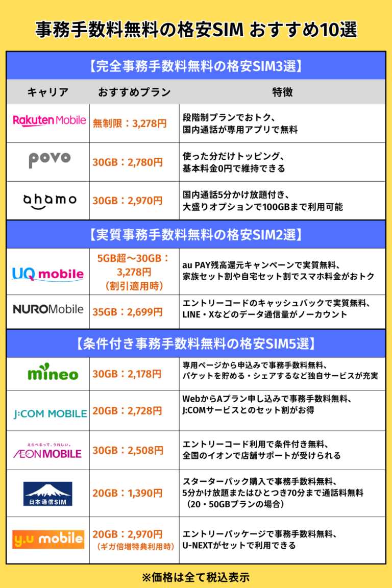 【2025年12月最新】事務手数料無料の格安SIMおすすめ10選｜初期費用を抑えるキャンペーン・条件も解説 | インターネット – LiPro[ライプロ]| あなたの「暮らし」の提案をする情報メディア