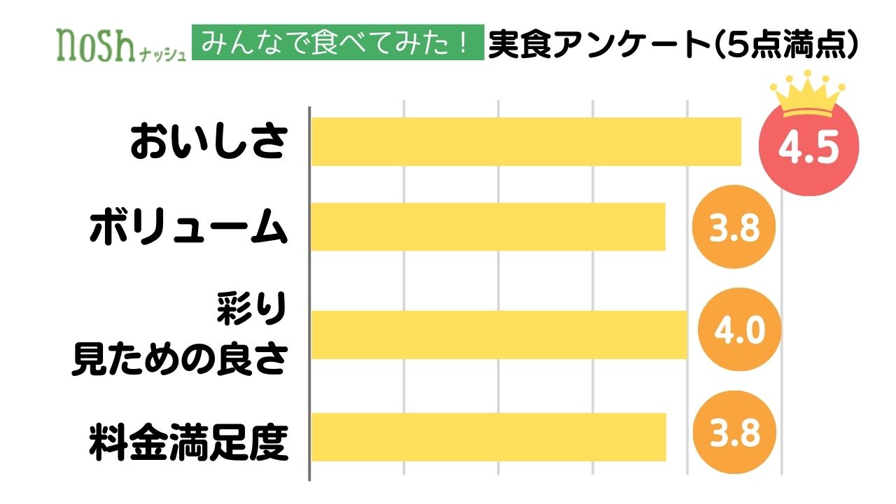 【nosh体験談】ナッシュの口コミ・評判を解説！宅配弁当で大人気！リアルな声を集めました | 食事宅配 – LiPro[ライプロ]| あなたの「暮らし」の提案をする情報メディア