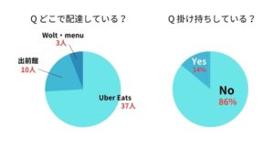 配達員におすすめのフードデリバリーは？ Uber Eats、出前館、Wolt のキャンペーンや人数、月収を比較 – 食事宅配 – LiPro[ライプロ]| あなたの「暮らし」の提案をする情報メディア