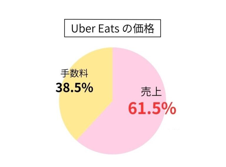 【店舗側】Uber Eats (ウーバーイーツ)の価格の設定方法 飲食店が損をしない価格のつけ方は？ | 食事宅配 – LiPro[ライプロ]| あなたの「暮らし」の提案をする情報メディア